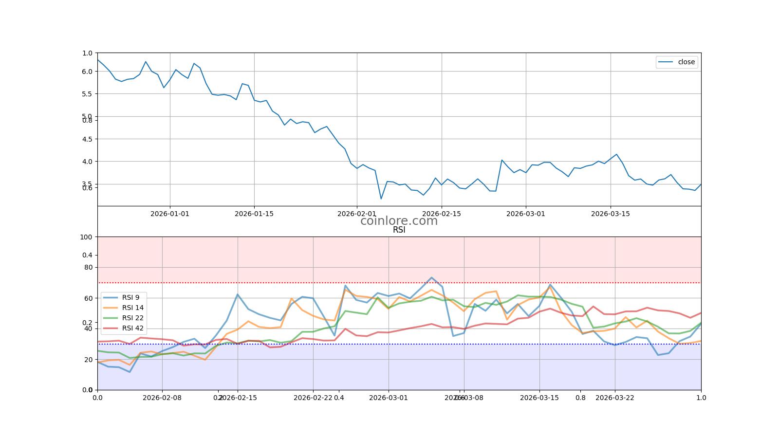 Uniswap RSI indicator