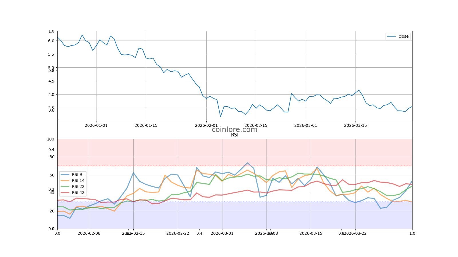 Uniswap RSI indicator