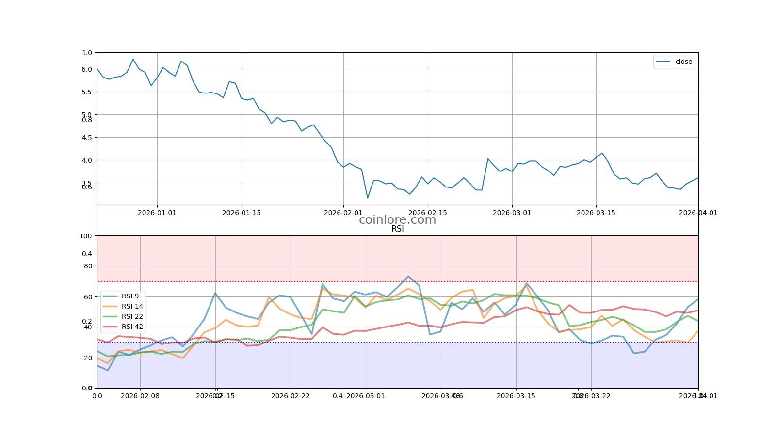 Uniswap RSI indicator