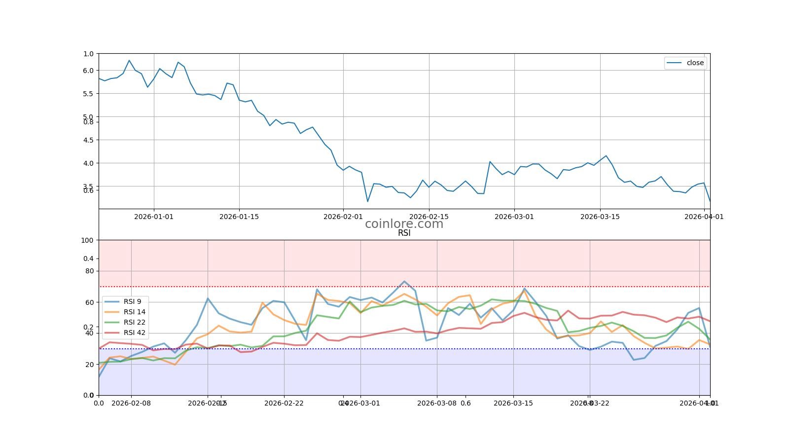 Uniswap RSI indicator