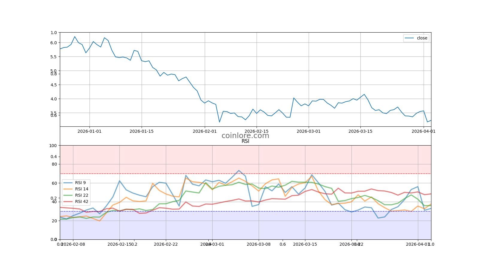 Uniswap RSI indicator