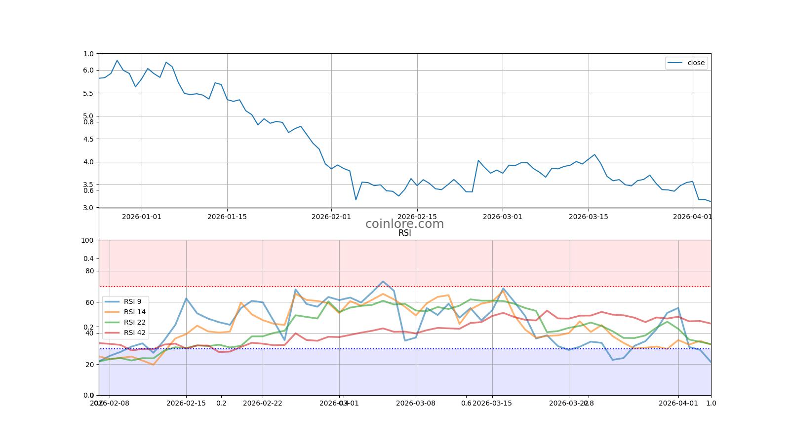 Uniswap RSI indicator