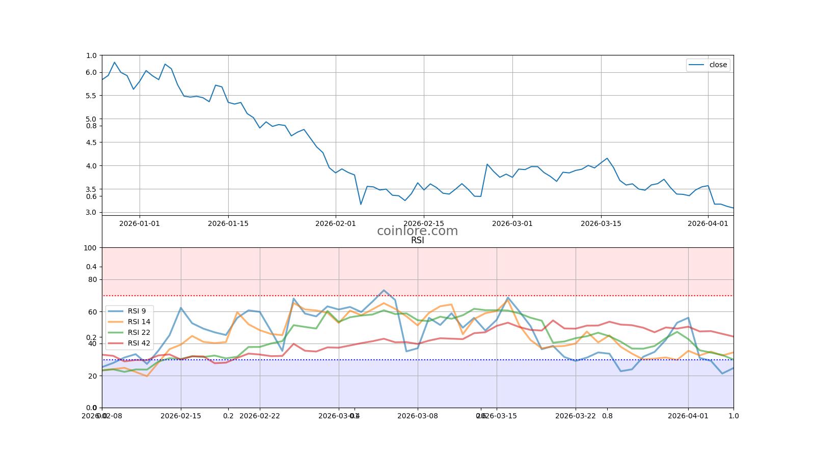 Uniswap RSI indicator