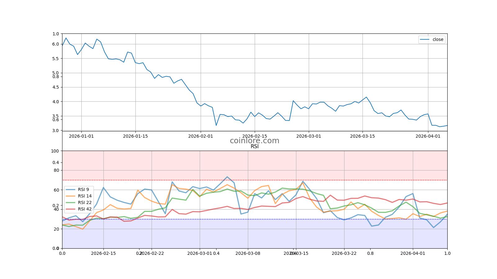 Uniswap RSI indicator