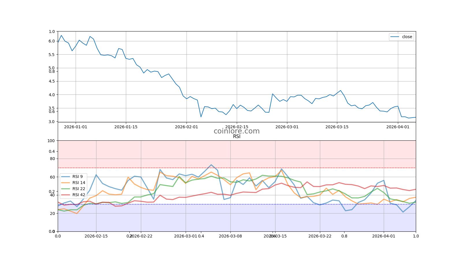 Uniswap RSI indicator