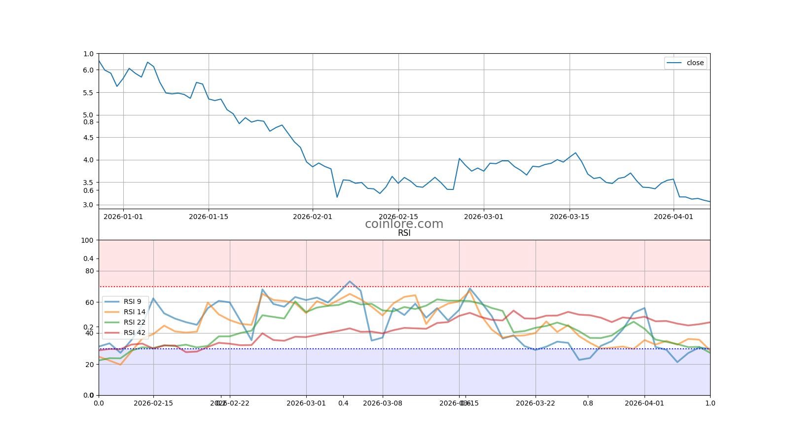 Uniswap RSI indicator