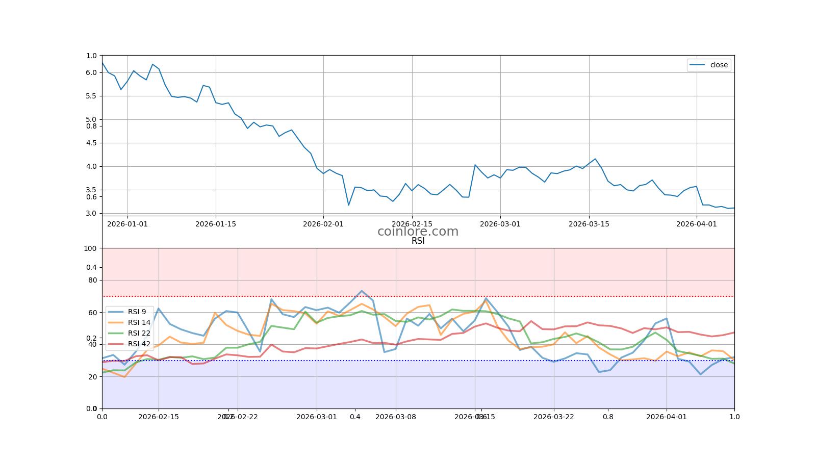 Uniswap RSI indicator