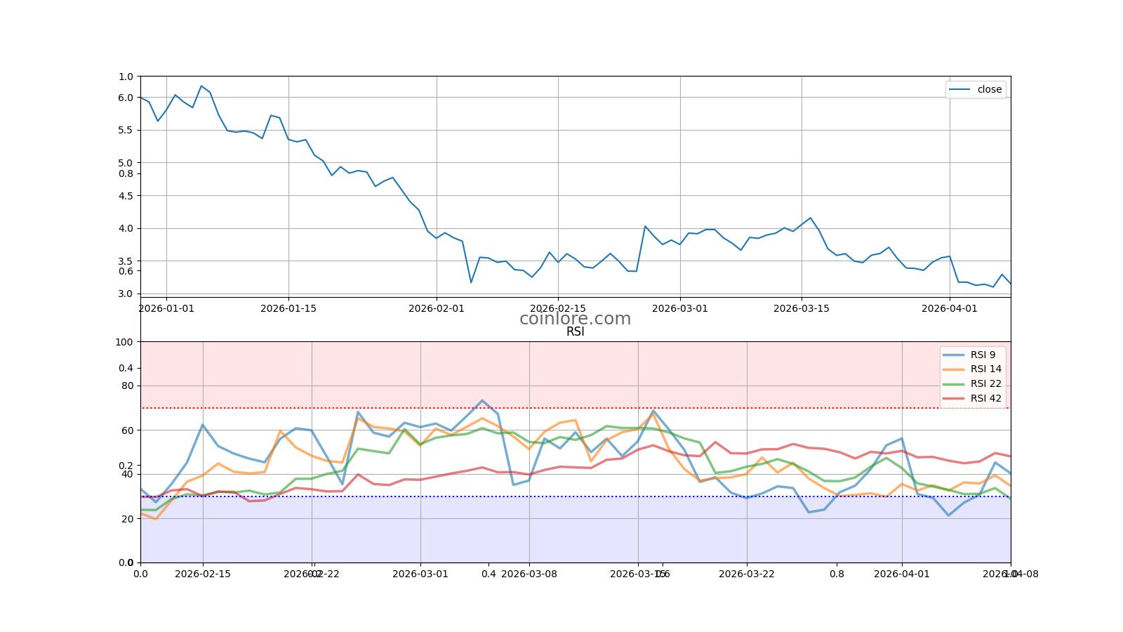Uniswap RSI indicator
