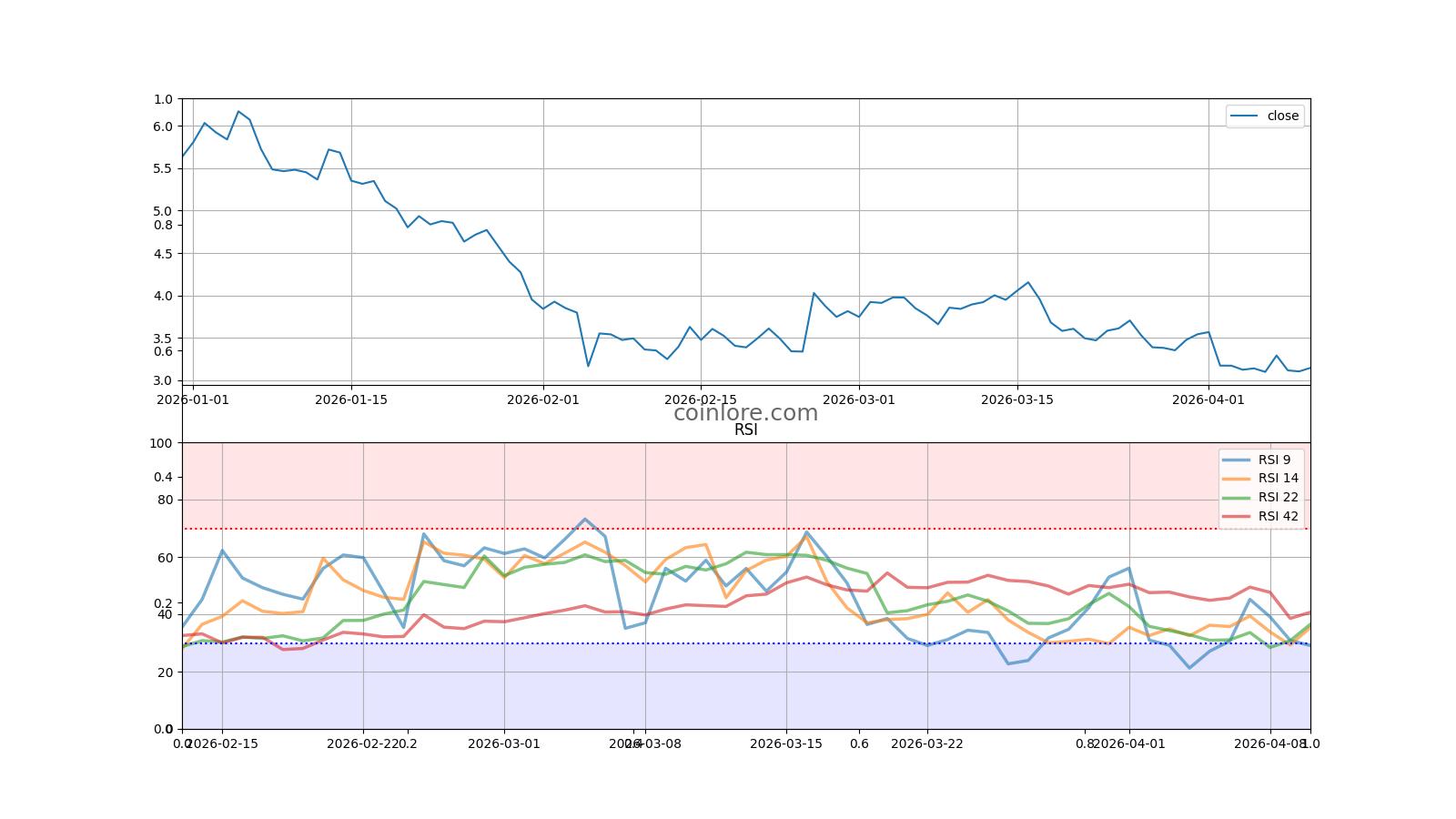 Uniswap RSI indicator
