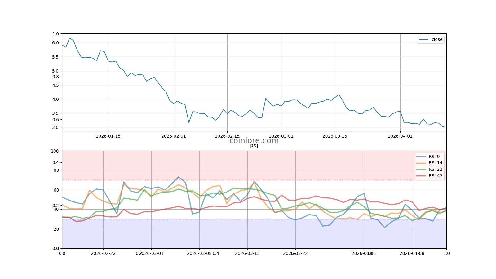 Uniswap RSI indicator