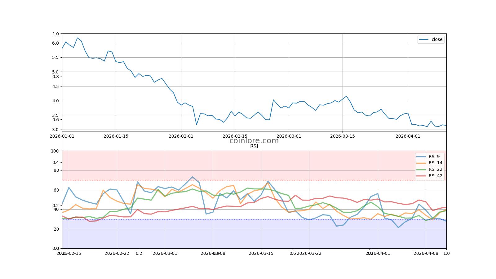 Uniswap RSI indicator