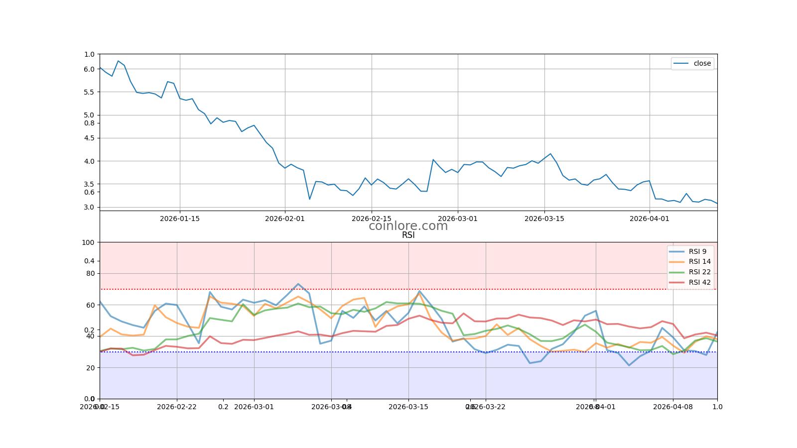 Uniswap RSI indicator