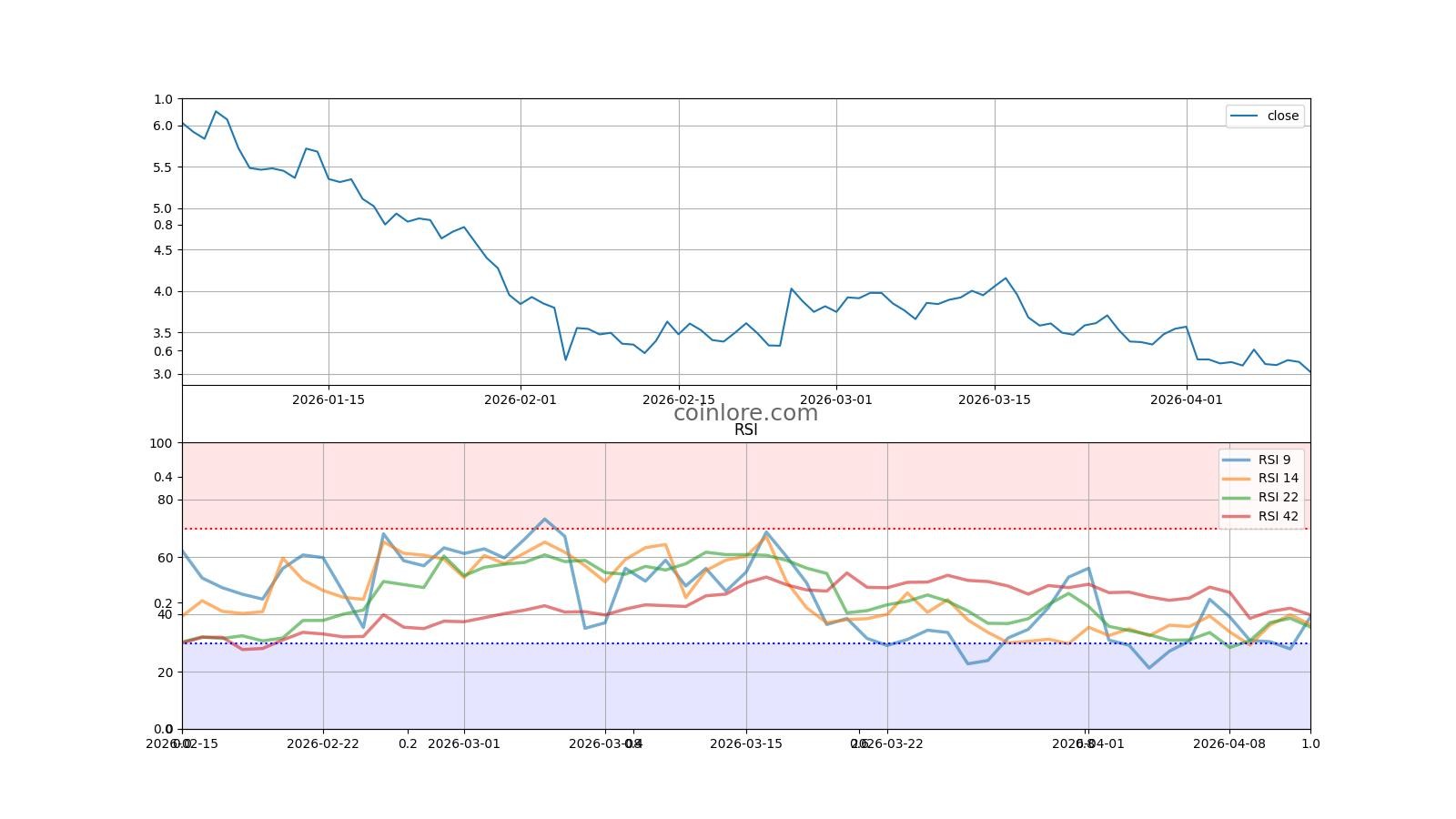 Uniswap RSI indicator