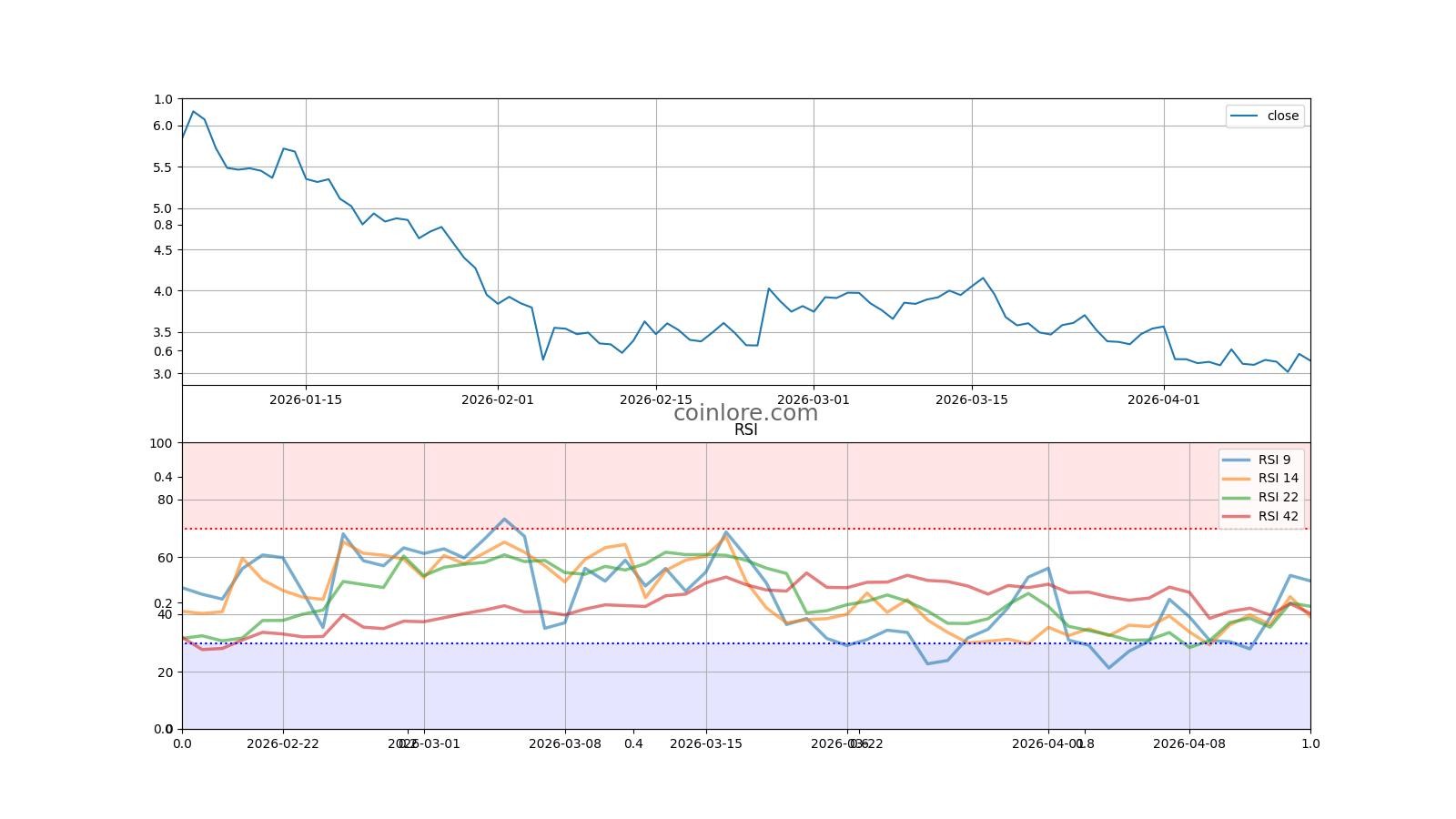 Uniswap RSI indicator