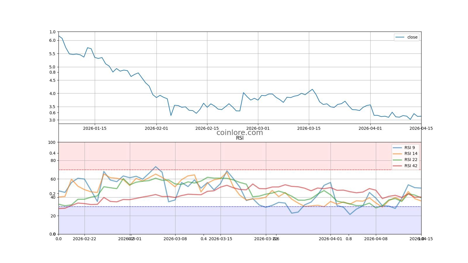 Uniswap RSI indicator