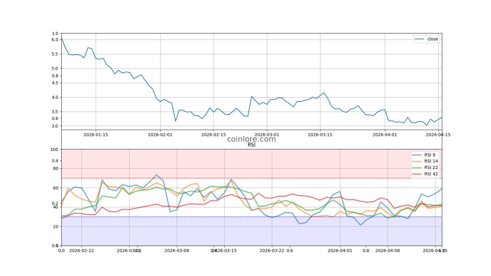 Uniswap RSI indicator