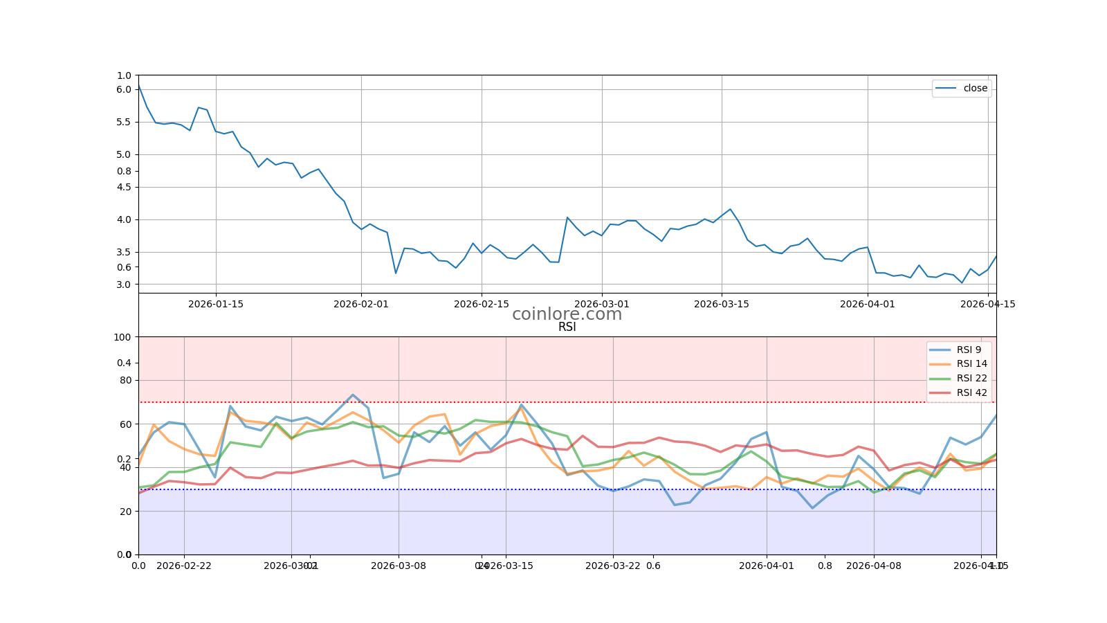 Uniswap RSI indicator