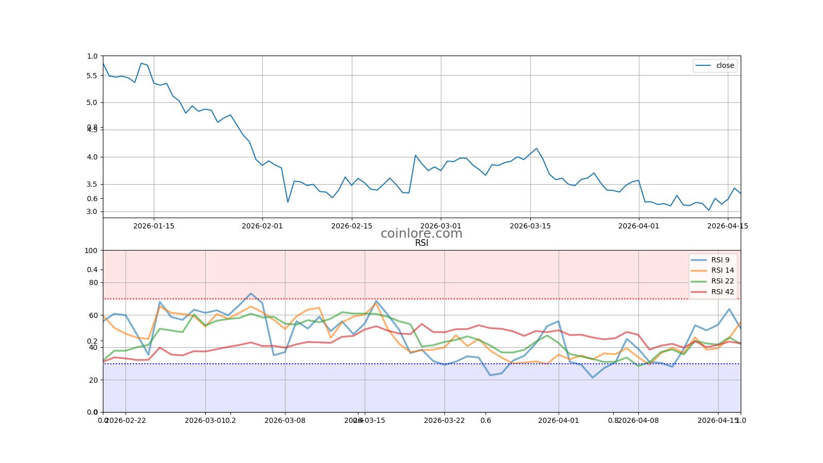 Uniswap RSI indicator