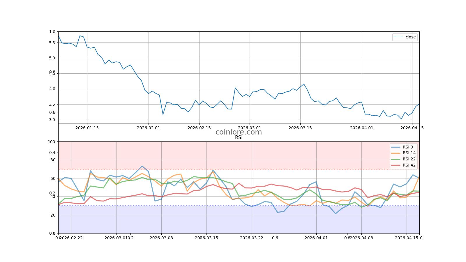 Uniswap RSI indicator