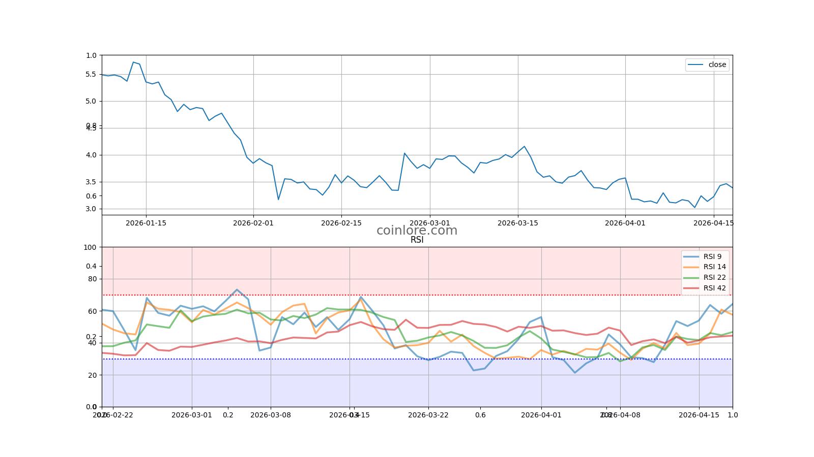 Uniswap RSI indicator