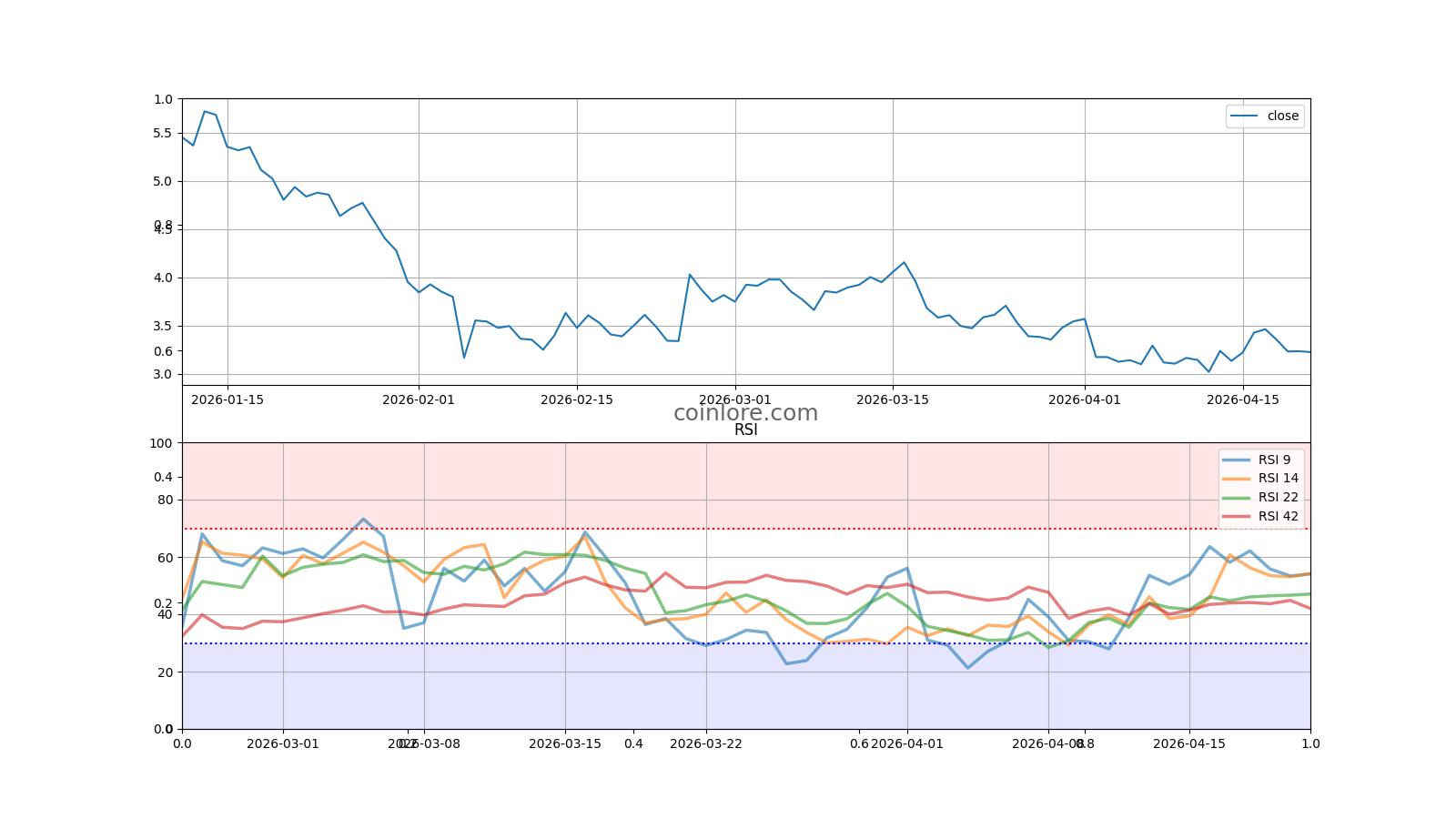 Uniswap RSI indicator