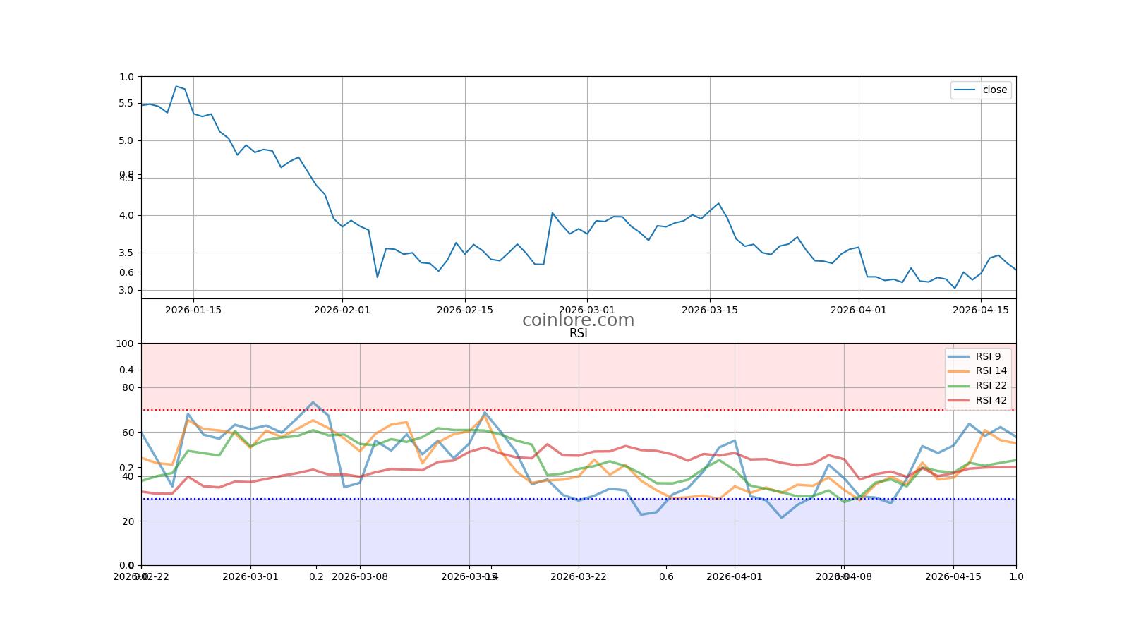 Uniswap RSI indicator