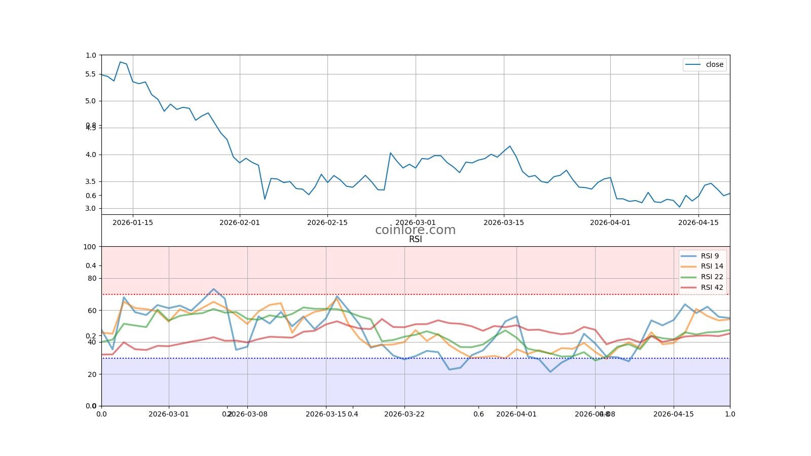 Uniswap RSI indicator