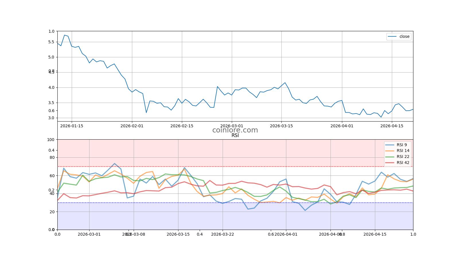 Uniswap RSI indicator