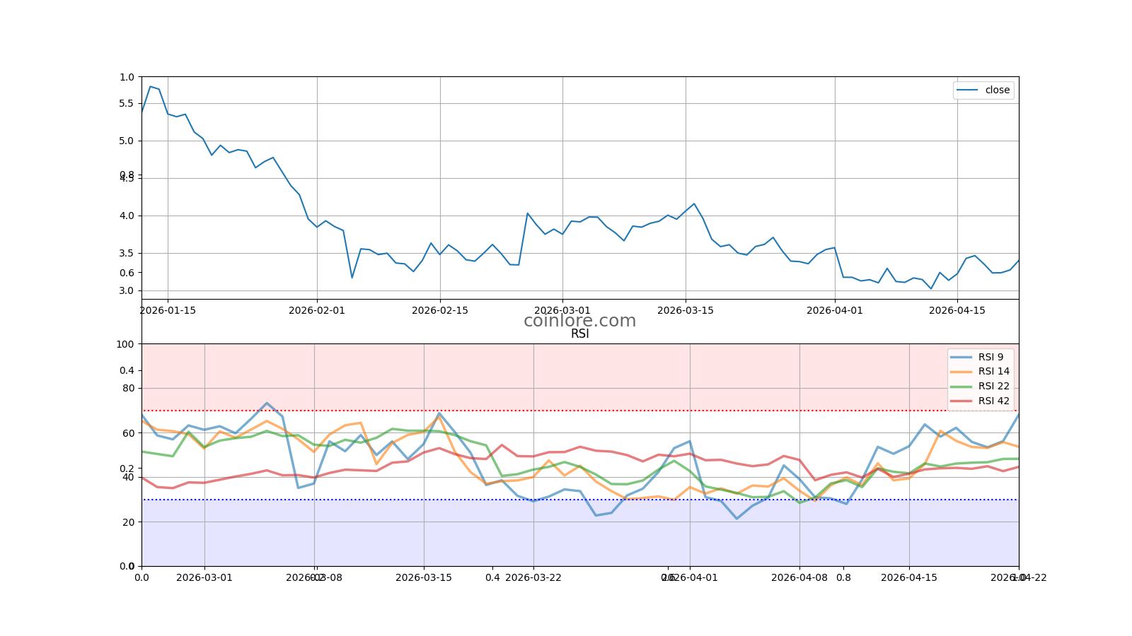 Uniswap RSI indicator
