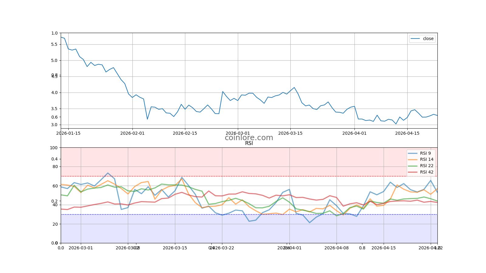 Uniswap RSI indicator
