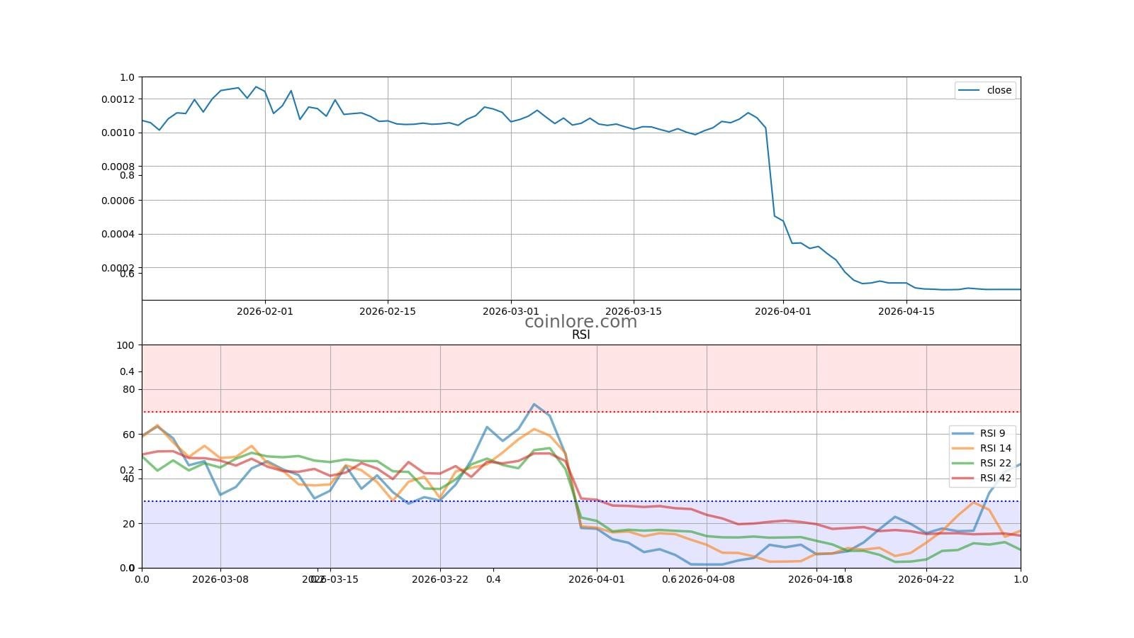 Unit Protocol New RSI indicator