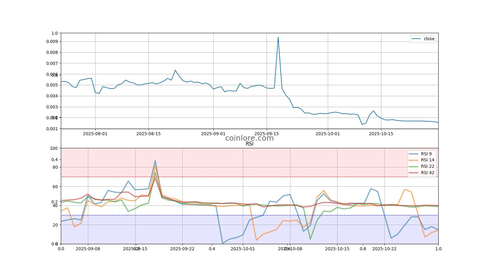 Unit Protocol New RSI indicator