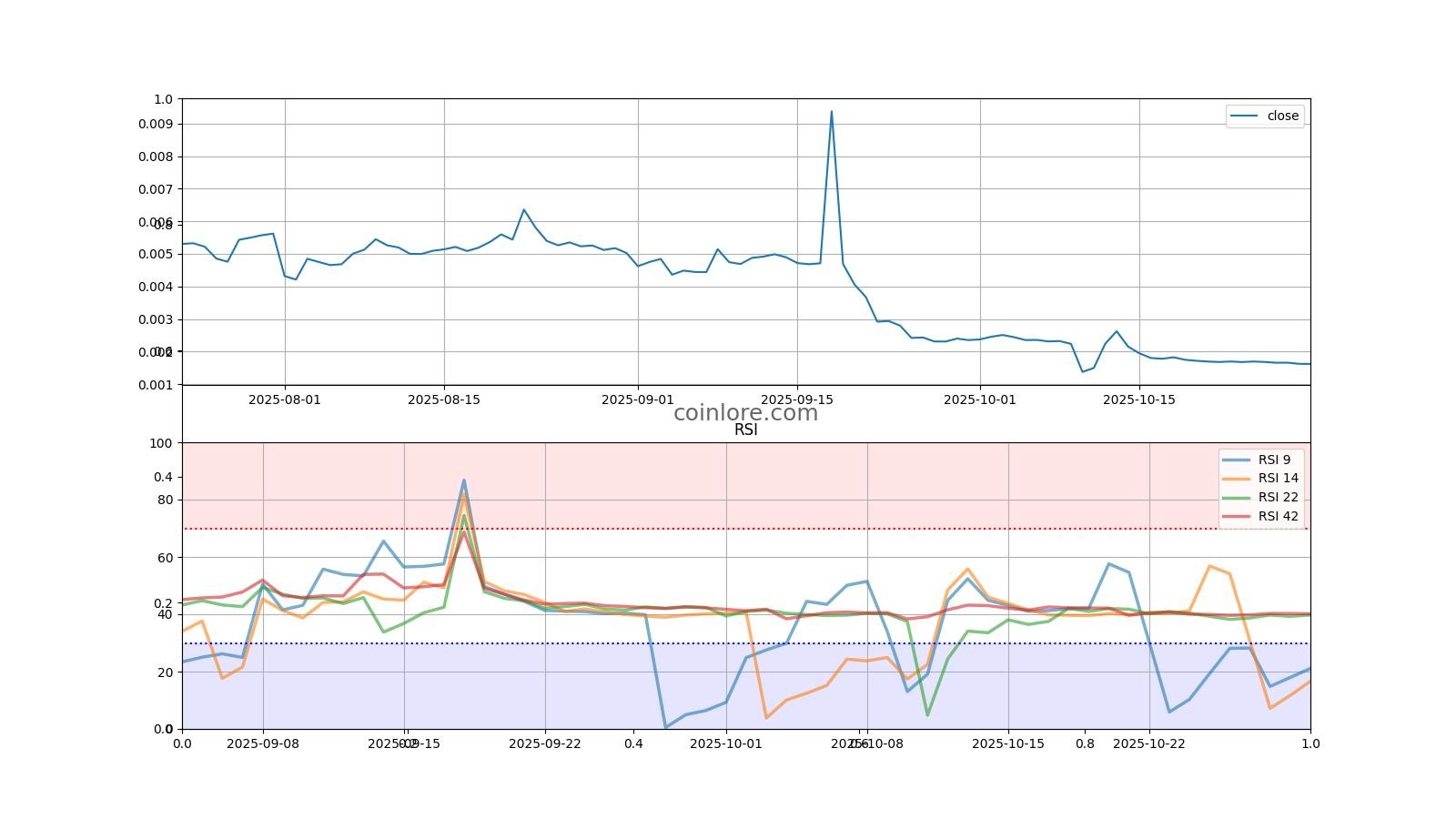 Unit Protocol New RSI indicator