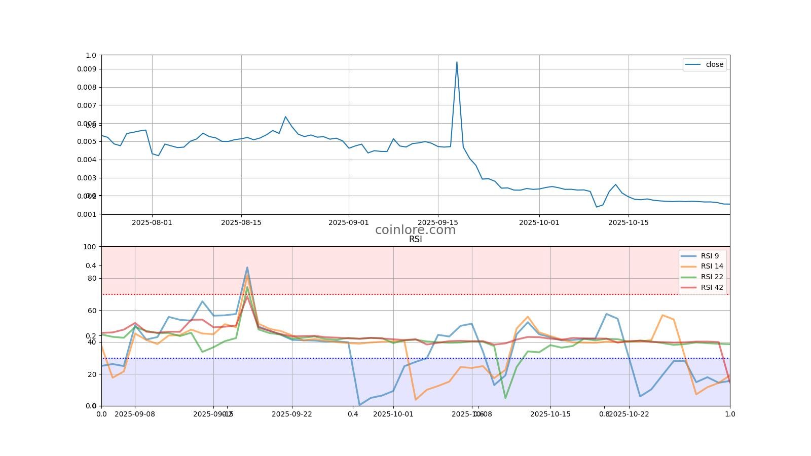 Unit Protocol New RSI indicator