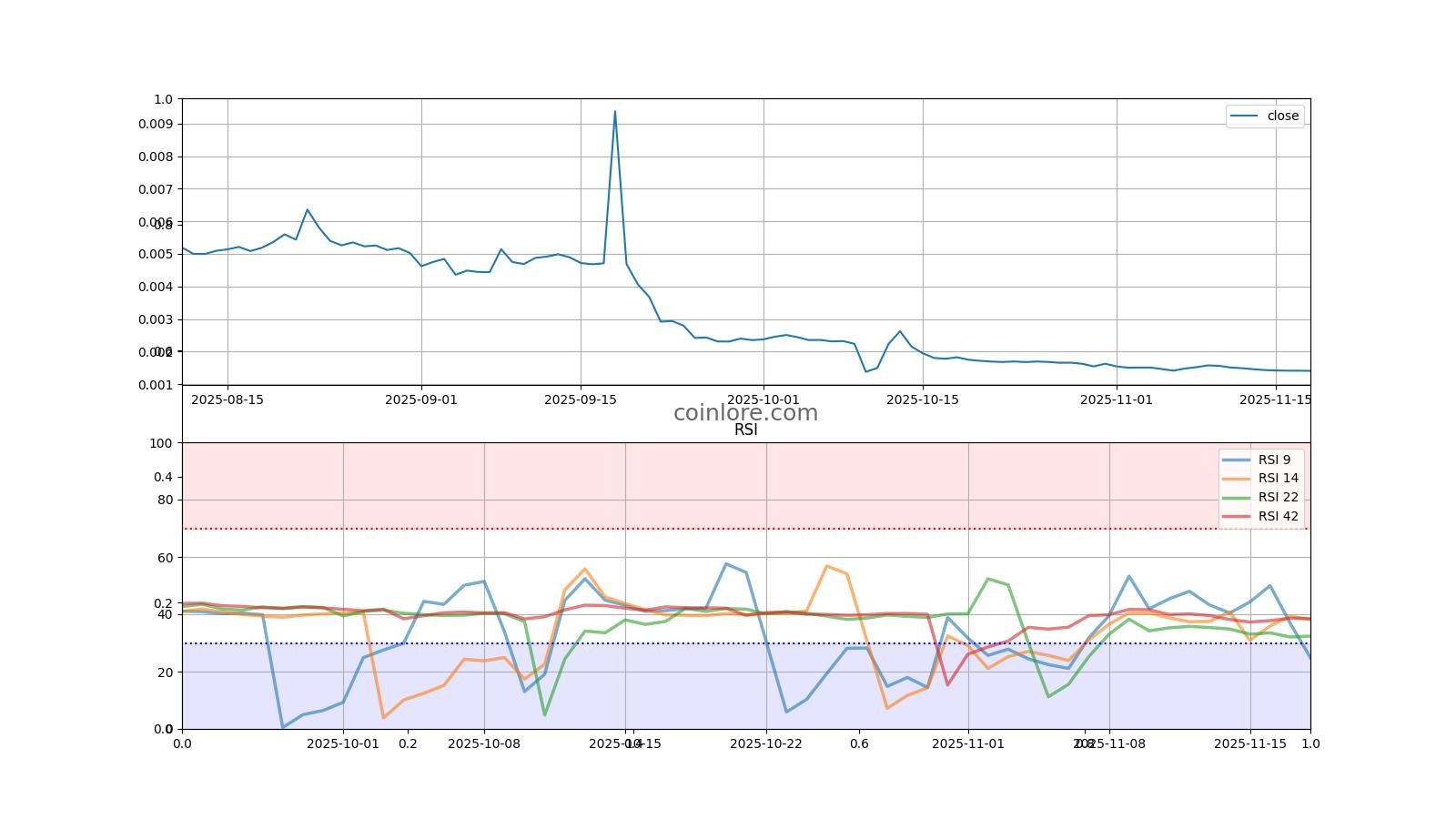 Unit Protocol New RSI indicator