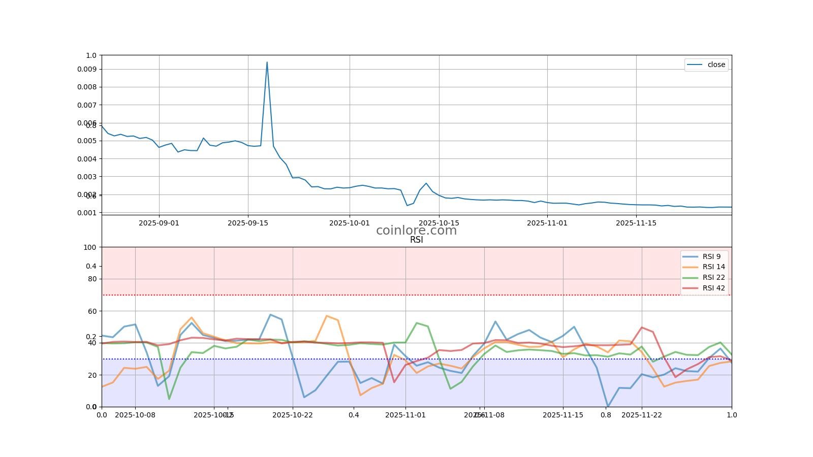 Unit Protocol New RSI indicator