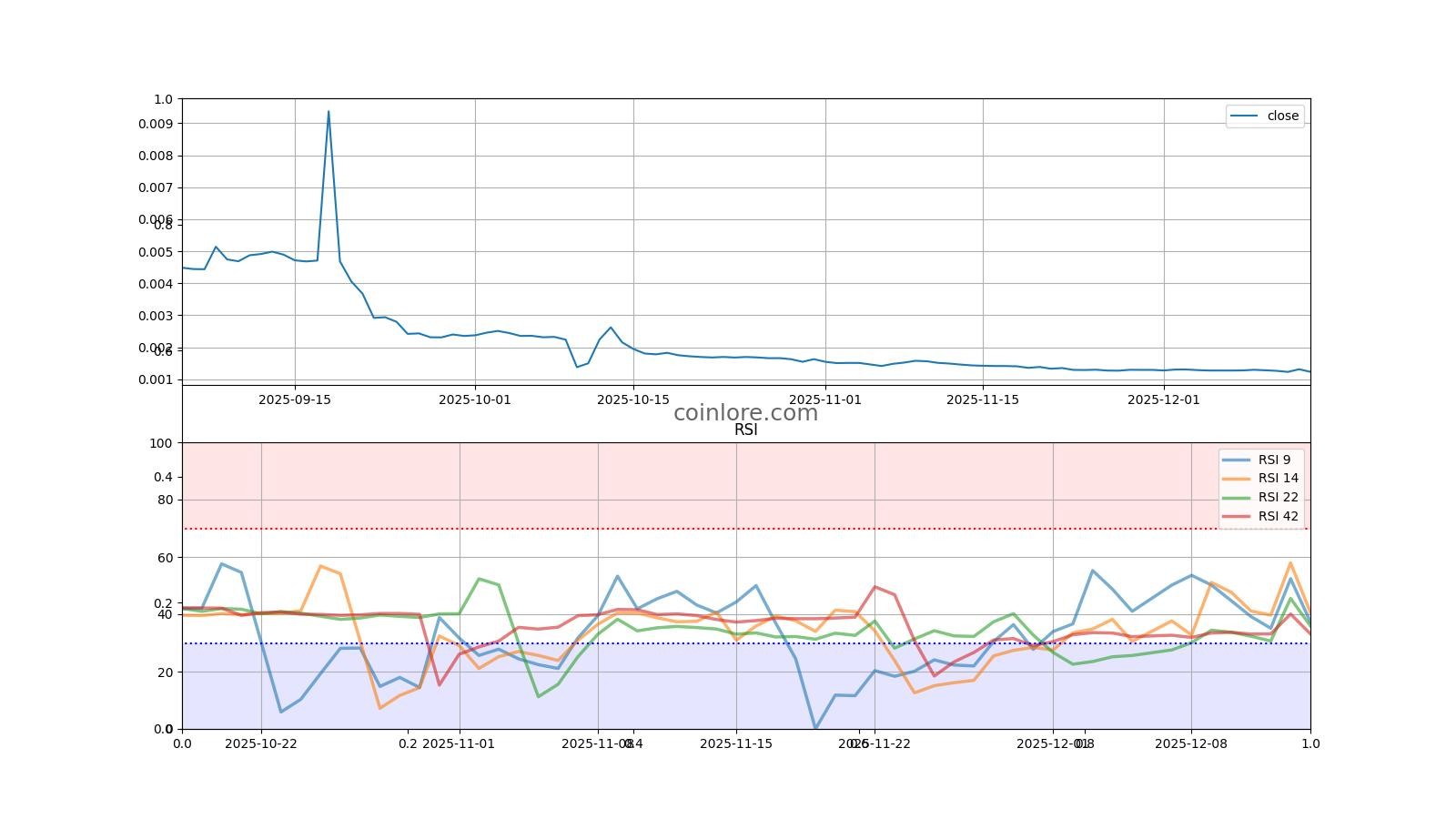Unit Protocol New RSI indicator