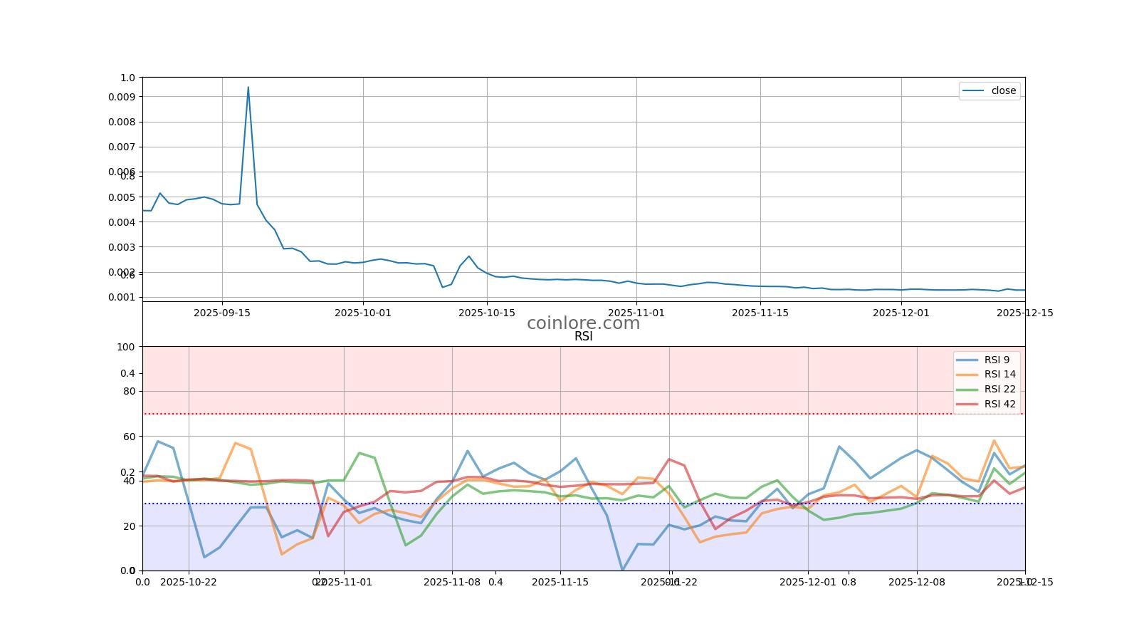 Unit Protocol New RSI indicator
