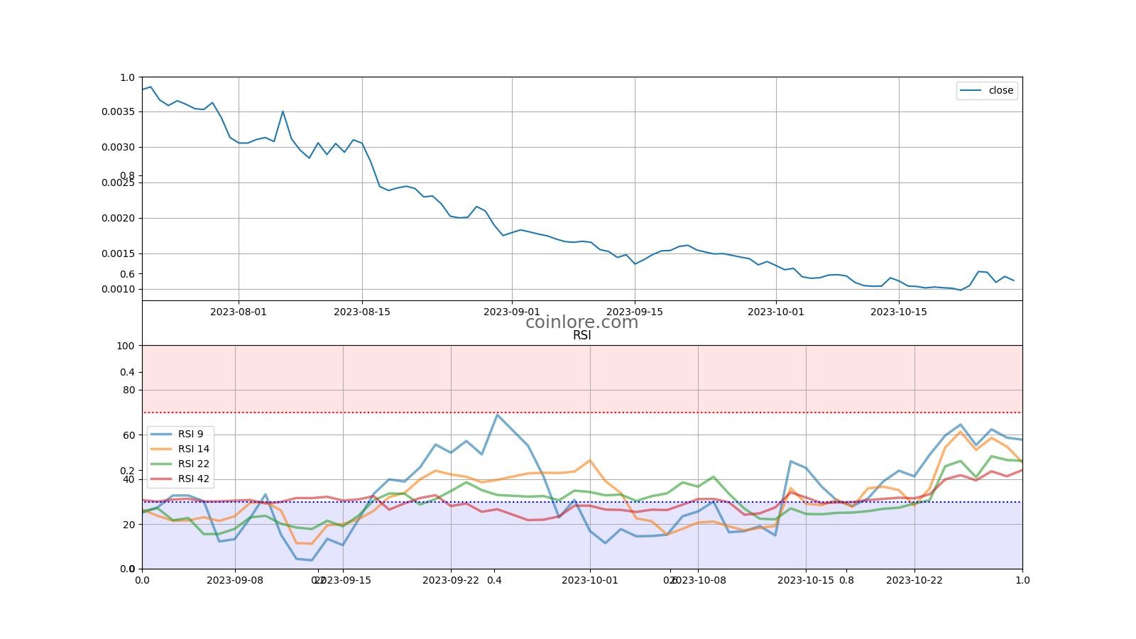 Unit Protocol New RSI indicator
