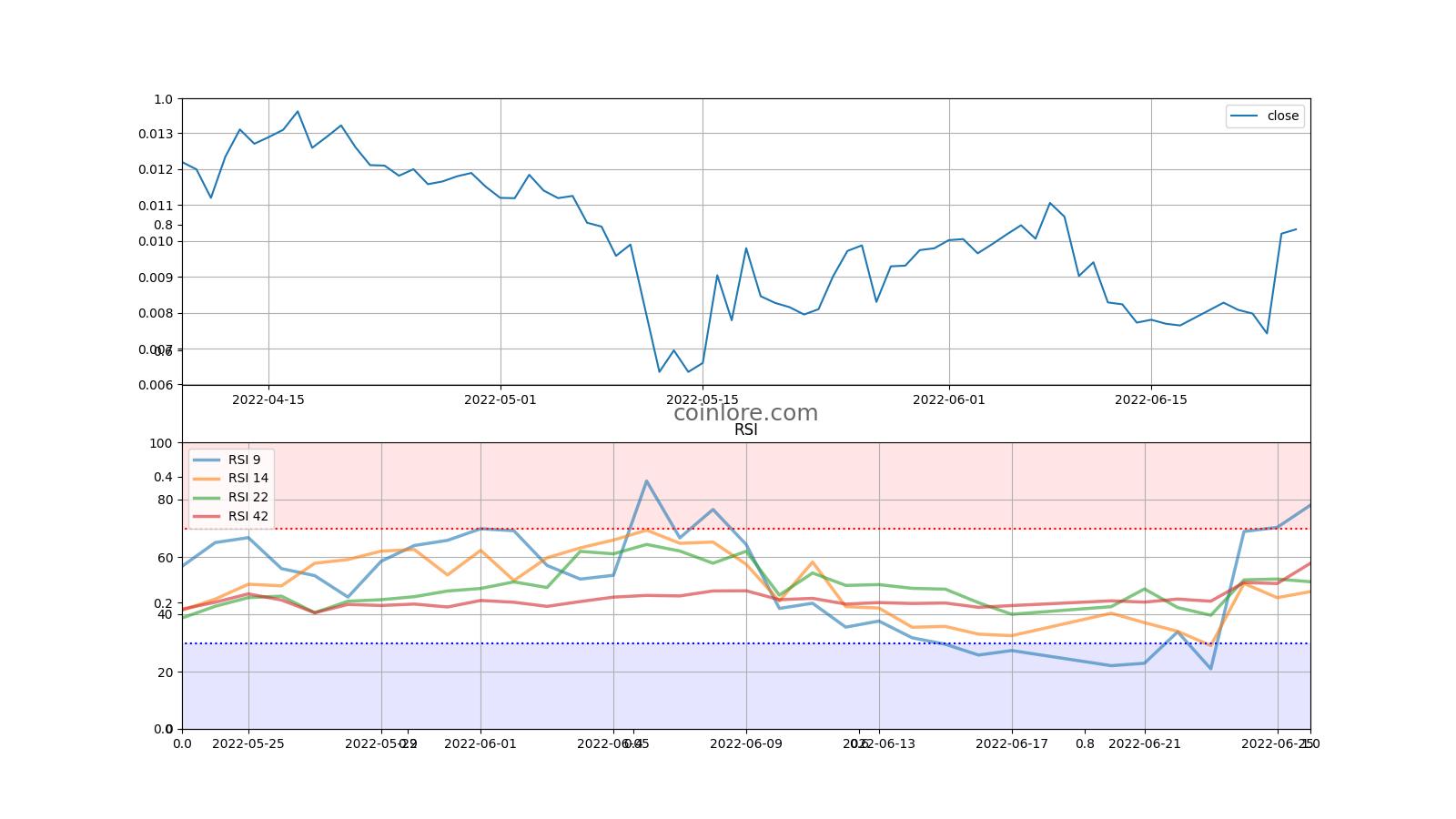 Unit Protocol New RSI indicator