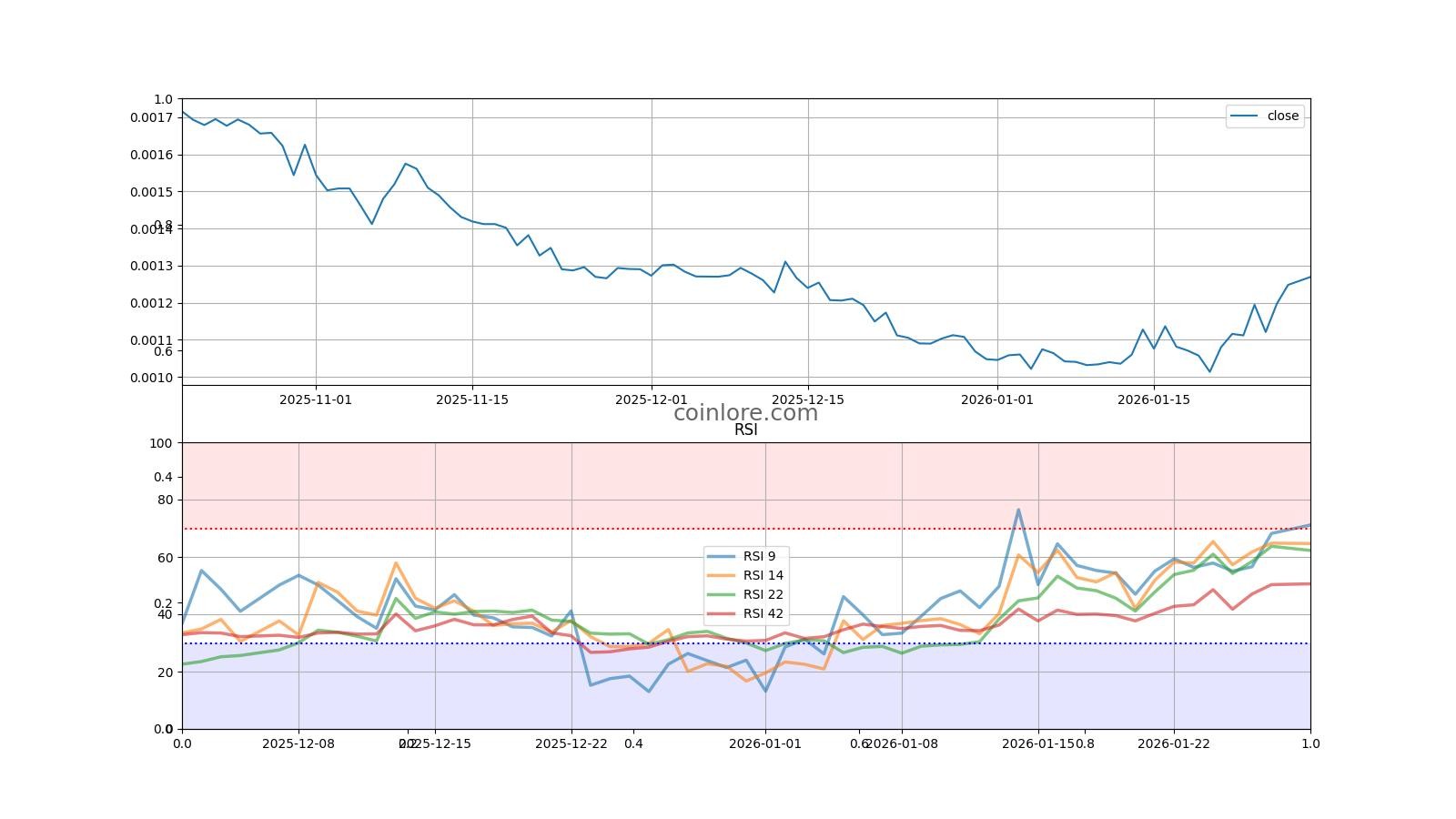 Unit Protocol New RSI indicator