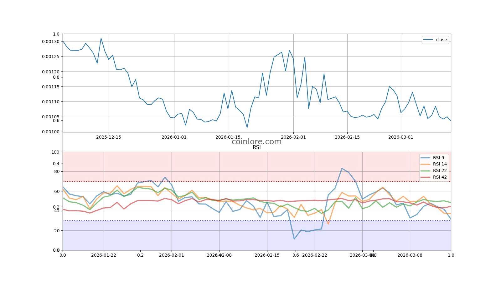 Unit Protocol New RSI indicator