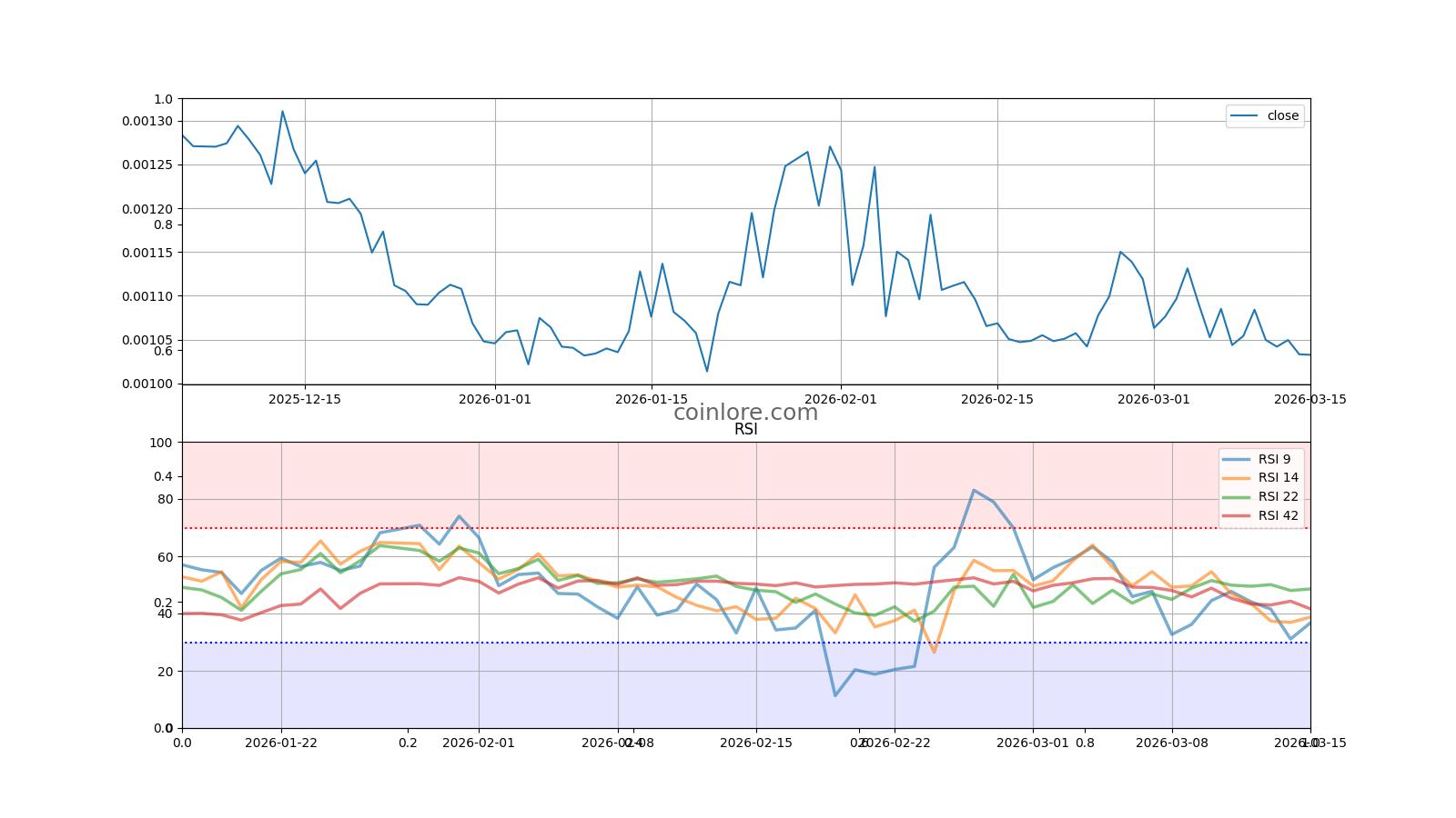 Unit Protocol New RSI indicator