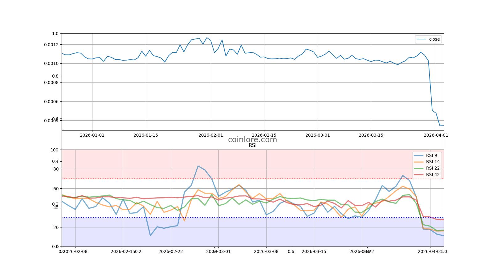 Unit Protocol New RSI indicator
