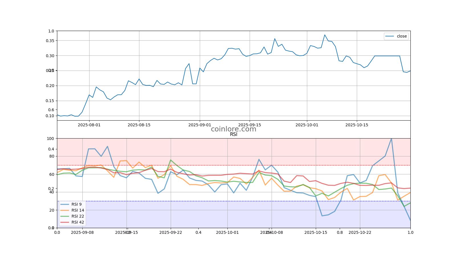UNIT0 RSI indicator