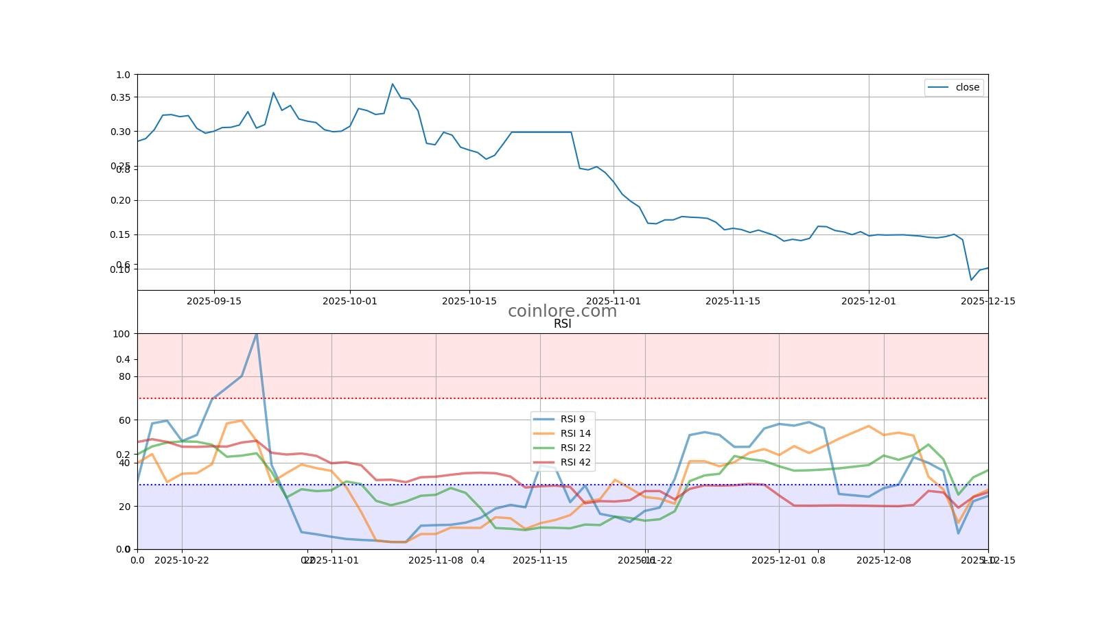 UNIT0 RSI indicator