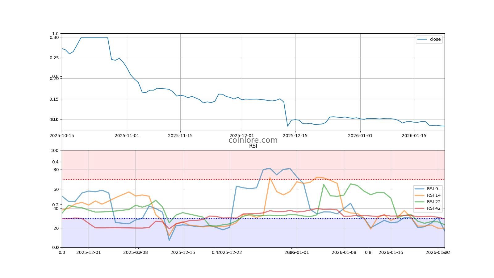 UNIT0 RSI indicator
