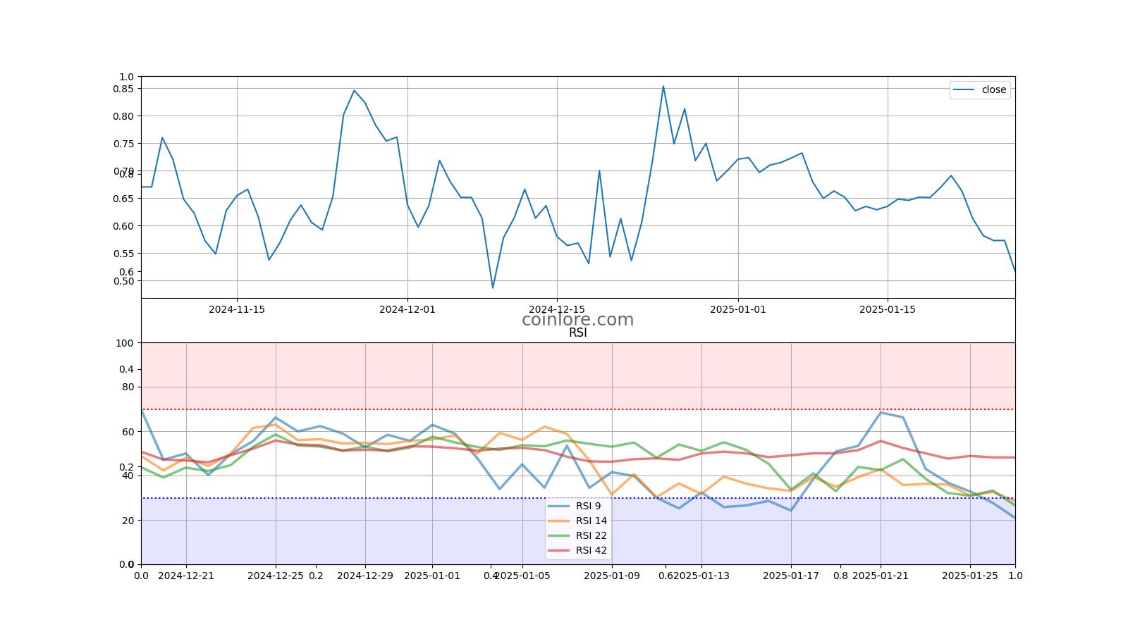 UNIT0 RSI indicator