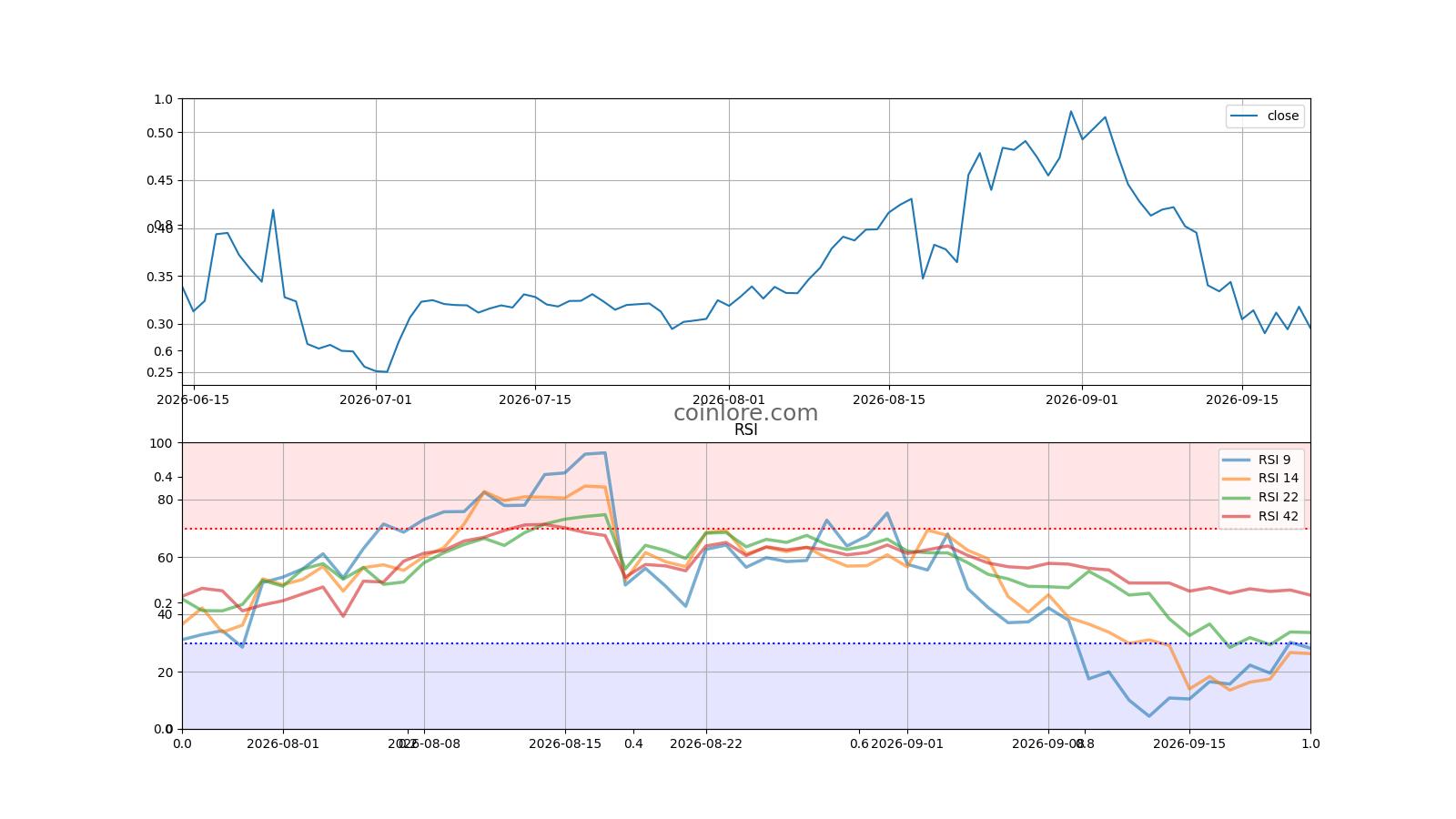 Unitas RSI indicator