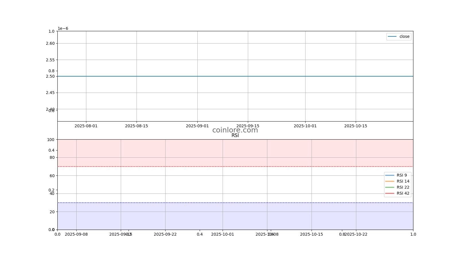 United Africa Shilling RSI indicator